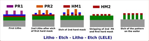 Multi Patterning Lithography Vlsi Milestone Episode 7 ~