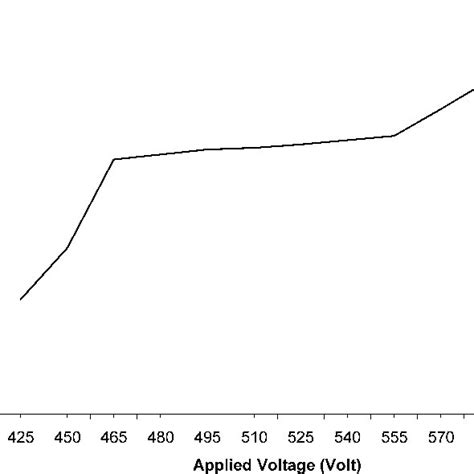 Gm Characteristics Curve Download Scientific Diagram Gm Characteristics Curve Download Scientific Diagram