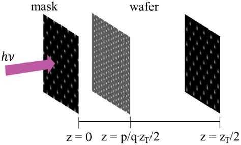 Illustration Of The Fractional Talbot Lithography Arrangement Download Scientific Diagram
