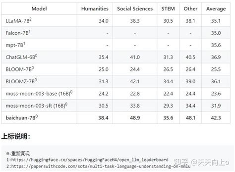 Llm A0排行榜英文 Mmlu大规模多任务语言理解 Multi Task Language Understanding On Mmlu 知乎
