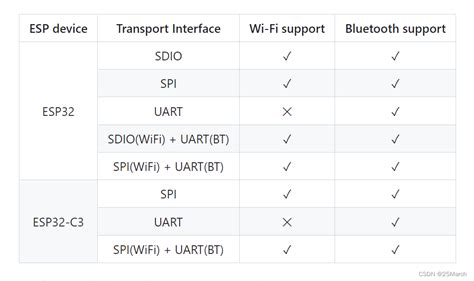 Esp Hosted 方案介绍 Csdn博客