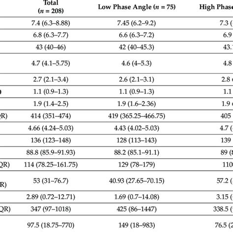 Biochemical Parameters Regarding Differences In Phase Angle Categories