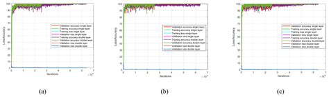 Intelligent Reflecting Surface Assisted Wireless Communication Using Rnns Comprehensive Insights