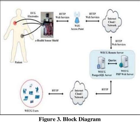 Figure 3 From Portable Ecg Monitoring Device With Web Interface