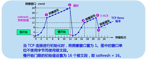 【计算机网络】 Tcp的拥塞控制及拥塞控制方法tcp哪些情况不能表示发生拥塞 Csdn博客