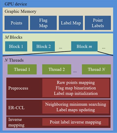 Memory And Thread Allocation In GPU Device Download Scientific Diagram