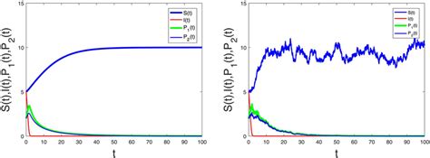 Numerical Simulation Of The Solution Of System And For