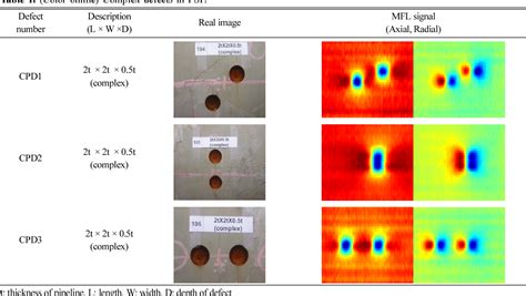 Table 1 From Analysis And Depth Estimation Of Complex Defects On The