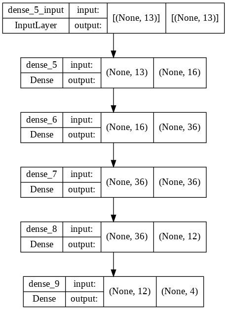 The Proposed Neural Network For Drug Response Prediction Download