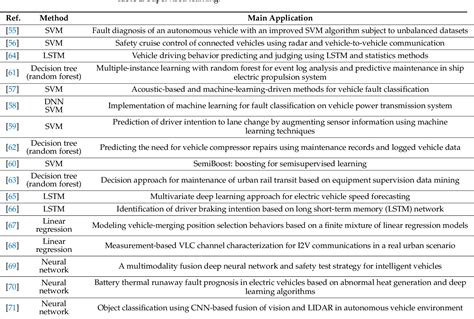 Table 2 From How To Implement Automotive Fault Diagnosis Using Artificial Intelligence Scheme