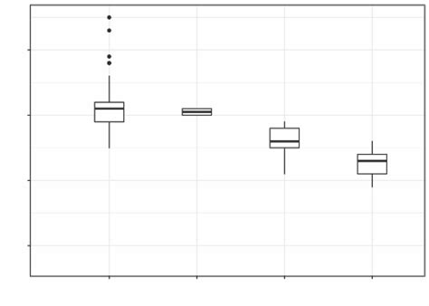 Multiple Comparisons With ‘ggpmisc Using R For Photobiology