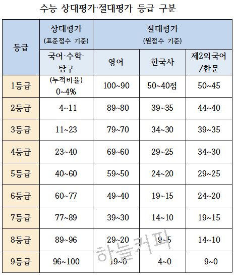 【수능 성적표 보는 법】 수능 성적통지표 읽는 방법 원점수 표준점수 변환표준점수 백분위 수능 상대평가·절대평가 등급