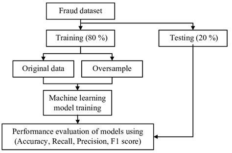 Flowchart Of The Suggested Methodology Download Scientific Diagram