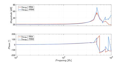 Frequency Response Of The Model For I Bridge 1 Download Scientific Diagram