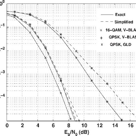 Ber Performance Of The Exact And The Simplified Turbo Pic Download