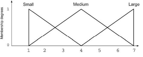 Fig1 Transformation Of A Seven Point Rating Scale Into A Download
