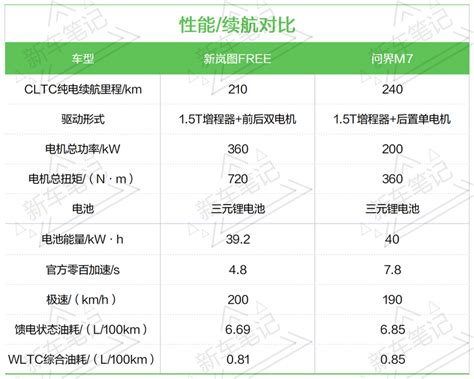 车展选车：新岚图free对比问界m7，25万级大五座增程suv选哪款？车家号发现车生活汽车之家