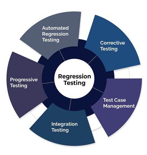 What Is Regression Testing