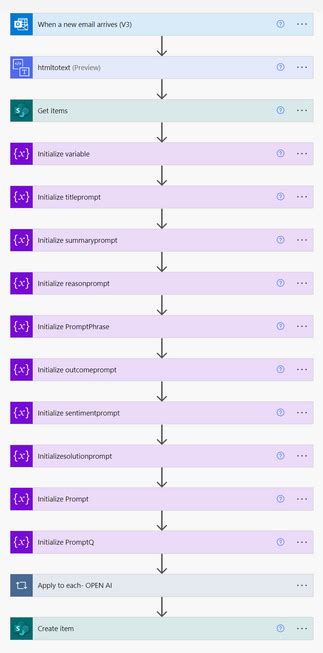 Transform Your Business With Automated Insights And Optimized Workflows