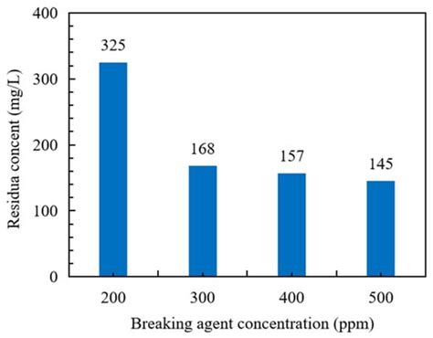 Polymers Free Full Text Evaluation Of Self Degradation And Plugging Performance Of