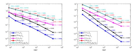 Convergence Rates For Test Problem 6 1 Download Scientific Diagram