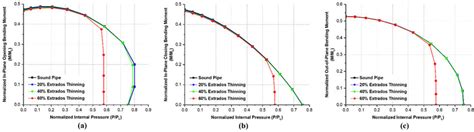 Plastic Collapse Limit Boundaries Of The 90° Back To Back Pipeline With Download Scientific