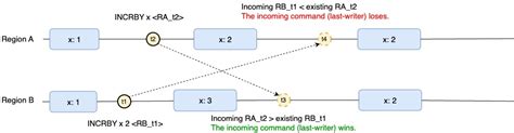 MemoryDB Multi Region Amazon MemoryDB
