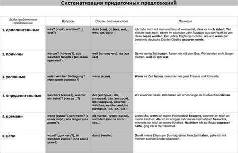 Схемы предложений в немецком языке