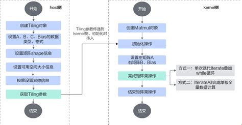 算子实现 矩阵编程（高阶api） 算子实现 ascend c自定义算子开发 cann社区版8 0 0 alpha002开发文档 昇腾社区