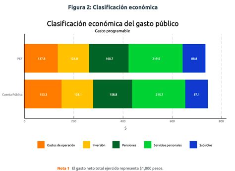 Cuenta Pública 2020 El Gasto Público En Tiempos De Crisis Ciep
