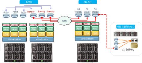 주위드엔컴퍼니 백업 재해복구 복제 아크서브 이중화 실시간복제 실시간백업 가상화 Dr Xosoft Wansync Cdp 비지니스연속성 고가용성 웹동기화 Pc백업