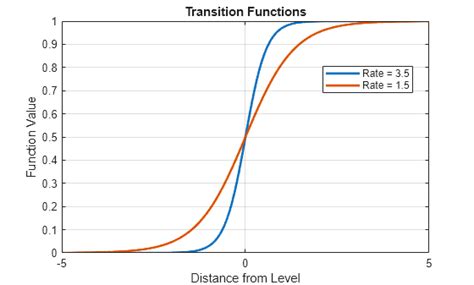 Visualize Threshold Transitions Matlab And Simulink