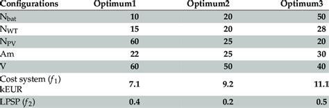 The Characteristics Of The Selected Configurations Download