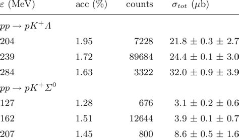 Total Cross Sections For The Reactions Pp → Pk Λ And Pp → Pk Σ 0