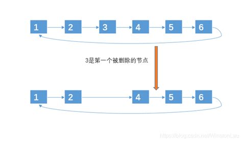 用java实现约瑟夫环的三种方式java约瑟夫环 Csdn博客
