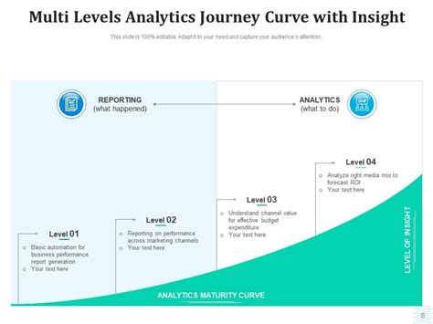 Analytics Journey Data Exploration Operational Reporting Value Creation Presentation Graphics