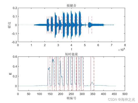 【数字信号】基于matlab Dtmf电话拨号音识别【含matlab源码 218期】用数字信号处理方法实现dtfm信号拨号识别 Csdn博客