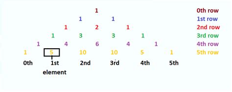 In This Exercise Evaluate Using Pascal S Triangle Use The Quizlet