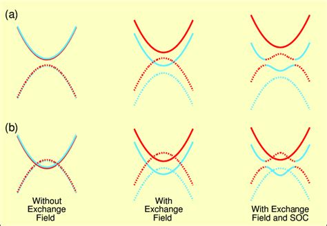 Color Online Evolution Of The Subband Structure Upon Increasing The