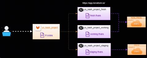 terraform workspace setup in this blog we ll walk you through… by
