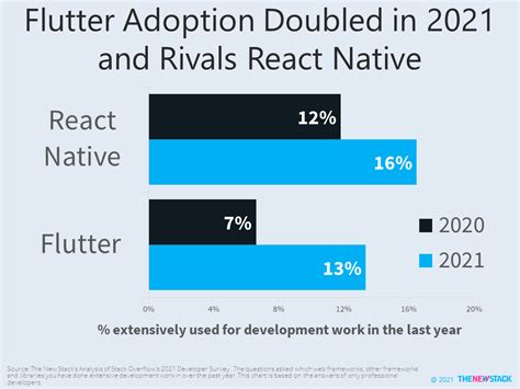Google Flutter Now Rivals Facebooks React Native In Dev Use Inapps