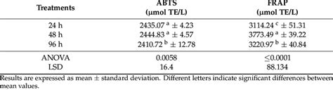 Antioxidant Capacity Of Fresh Stinging Nettle Leaves Cultivated Under Download Scientific