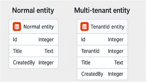 🔍 Outsystems Entities Normal Vs Multi Tenant Real World Use Cases