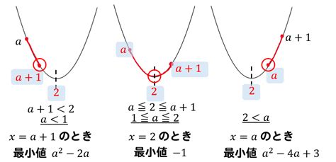 【二次関数の場合分け】最大最小の応用問題の解き方をイチから解説！ 数スタ