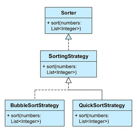 Strategy Design Pattern The Strategy Design Pattern Is Used To… By Shubhss Apr 2025 Medium