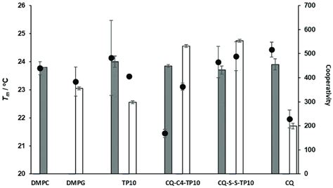 Main Phase Transition Temperature Tm Bars And Cooperativity B Download Scientific Diagram