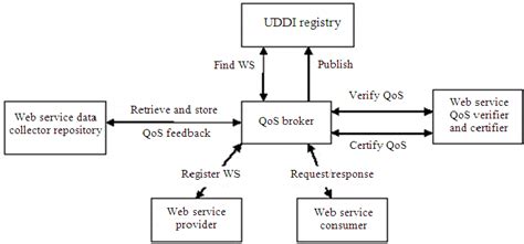 qos broker based process model for dynamic web service composition