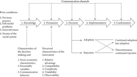 Model For Innovation Decision Process [16] Download Scientific Diagram