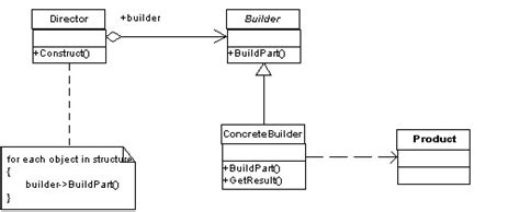 Fear And Loathing Using The Builder Pattern To Create SharePoint Lists