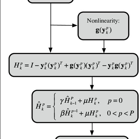 Block Diagram Of Vanilla Easi Algorithm Download Scientific Diagram